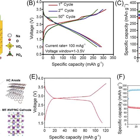 A Schematic Representation Of A Biocarbon Anodena3v2po43 Nvp