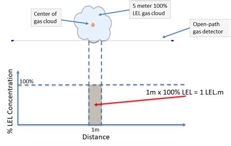 Gas Detector Coverage Calculation
