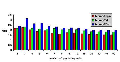 comparison of improved scheduling algorithms with original cpm