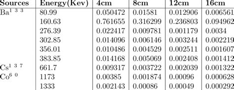 The Standard Gamma Sources Efficiency At The Distance Of 4 8 12 And