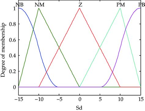 The Membership Function Of The Fuzzy Input Download Scientific Diagram