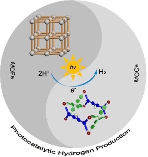 Metal‐organic Frameworks Mofs And Metal‐organic Cages Mocs For Photocatalytic Hydrogen