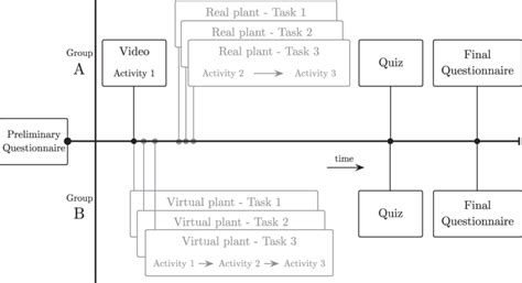 Experiment Timeline Download Scientific Diagram