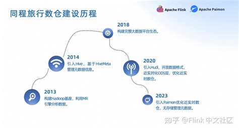 Apache Paimon 在同程旅行的实践进展 知乎 Apache Paimon 在同程旅行的实践进展 知乎