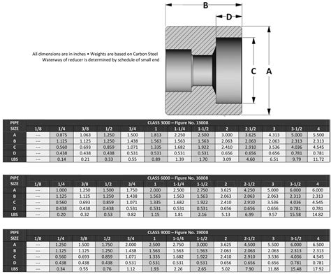 Socket Weld Reducer Suppliers Socket Weld Pipe Reducer Dimensions