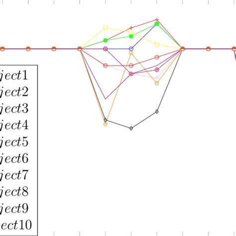 Subjects Label Distribution Download Scientific Diagram