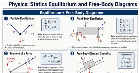 Statics Equilibrium And Free Body Diagrams Cheat Sheet Livephysics™