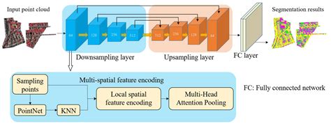 Pointmm Point Cloud Semantic Segmentation Cnn Under Multi Spatial