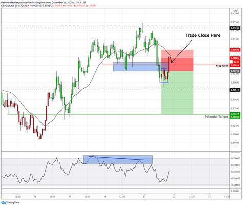 Technical Analysis Patterns The Complete Guide To Trading Patterns