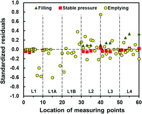 Standardized Residuals Plot Regarding The Location Of The Measuring