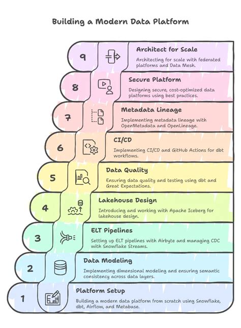 Modern Data Architectures Explained By Michael Sakhatsky Medium