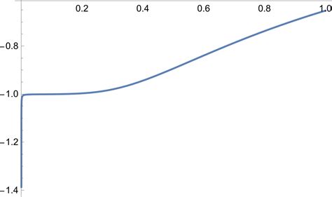Plotting Nsolve Produces Large Coefficients In Roots Result