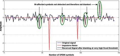Blanking Nonlinearity At Very High Fixed Threshold Applied To Download Scientific Diagram