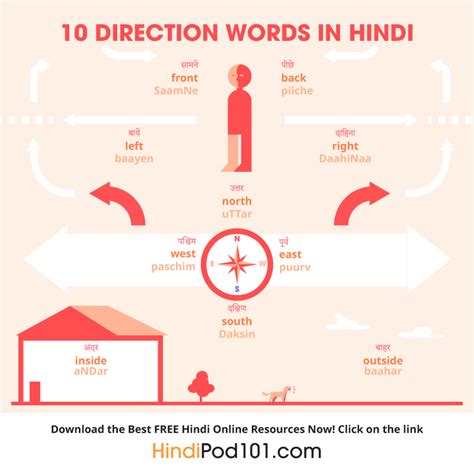Compass Direction In Hindi At Mack Ralph Blog