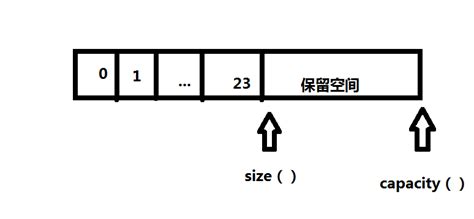 c size 和 capacity 区别 ChessChan 博客园