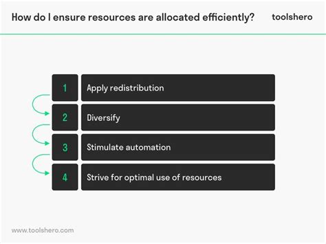 Resource Allocation Explained