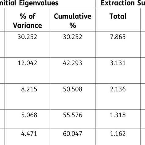 Summary Of Extracted Factors Of Academic Problems Download Scientific