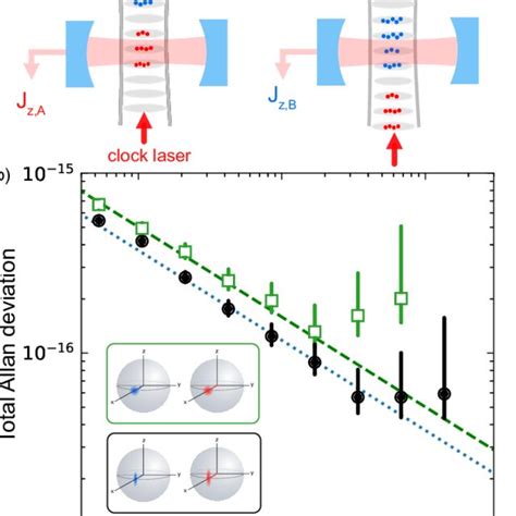 Differential Clock Comparison A The Optical Lattice Is Moved In Order