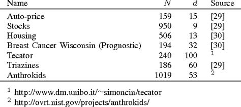 Table I From Variable Selection For Regression Problems Using Gaussian