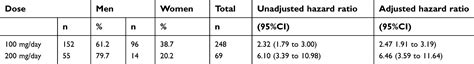 Sex Differences In High Opioid Dose Escalation Among Malaysian Patient
