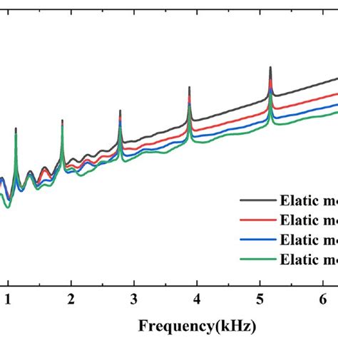 Vie Of System With A Different Elastic Modulus Of Upper Mounts