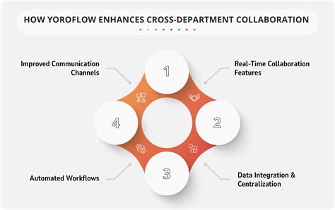 Enhancing Cross Department Collaboration Yoroflow