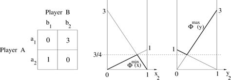 Left The Payoff Matrix For The Zero Sum Game Described In Example 6
