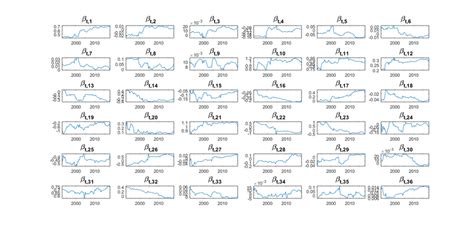 Plot Of Posterior Means Of Time Varying Var Coefficients Download