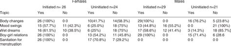 Types Of Sexual Maturation Information Received By Adolescents