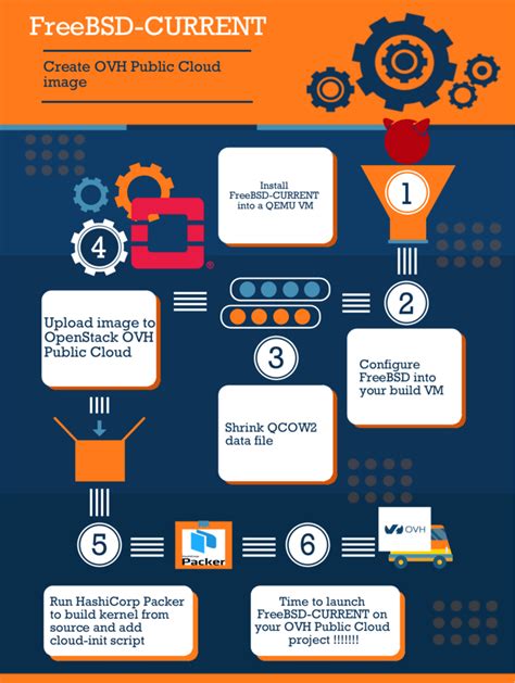 Create Freebsd Current Openstack Image On Ovh Public Cloud Rfreebsd