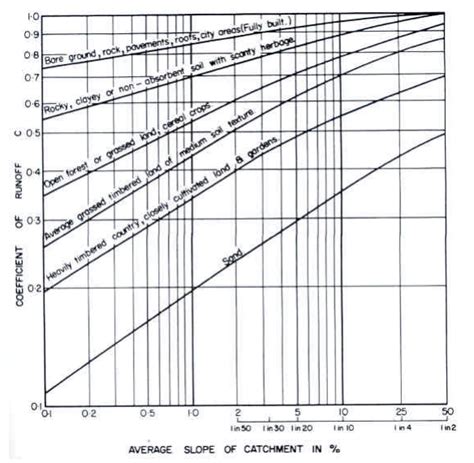 344 Runoff Analysis