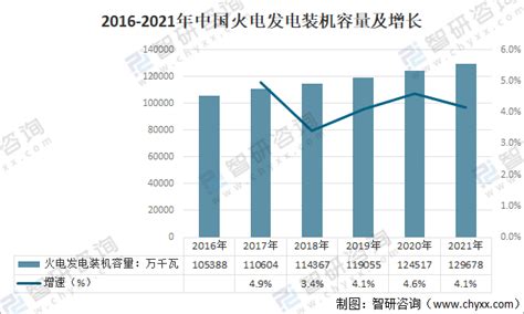 2021年中国火电（火力发电）行业发展回顾：火力发电装机容量稳定增长，仍是主力电源 图 智研咨询