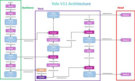 Detailed Explanation Of Yolov8 Architecture — Part 1 By Juan Pedro