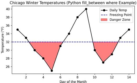 Use Matplotlib Fillbetween Where And Alpha
