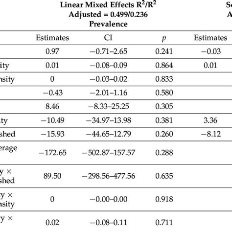 Results From The Linear Mixed Effects Model Left And The Selected
