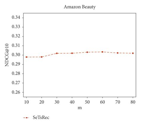 experiment results of different maximum sequence length m on am be a