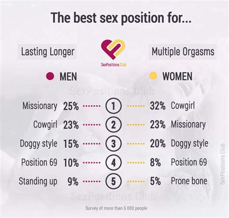 The Best Sex Positions According To A Survey By Sex Positions Club