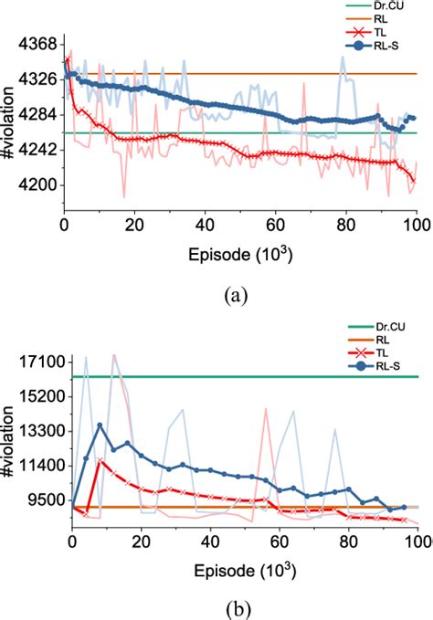 Figure 10 From Asynchronous Reinforcement Learning Framework And Knowledge Transfer For Net