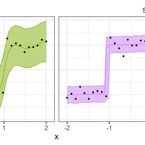 figure s2 the point wise 90 posterior predictive intervals for gp