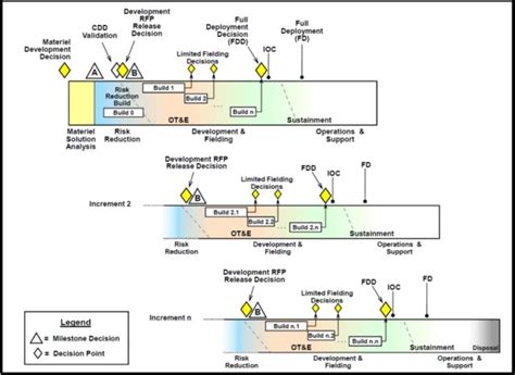 Unmet Operational Need Systems Integration Required To Ensure A Ready