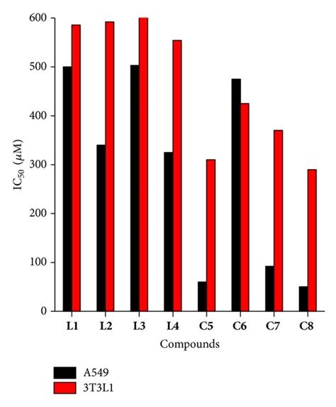 Graph Showing Comparison Between The Ic50 Concentration At 50 Cell