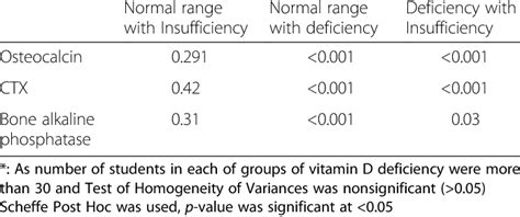 P Value Measurement ANOVA Post Hoc Test Between Bone Markers Level Download Table