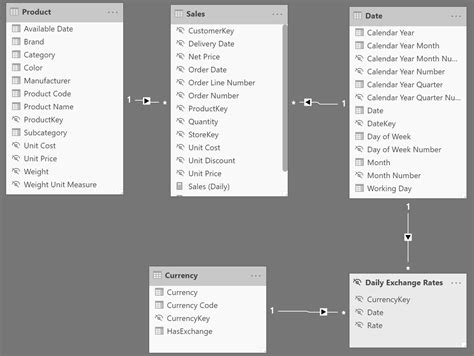 Currency Conversion Dax Patterns
