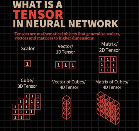 Shoeb Ahmed On Linkedin ️ Understanding Tensors In Neural Networks What Is A Tensor ️