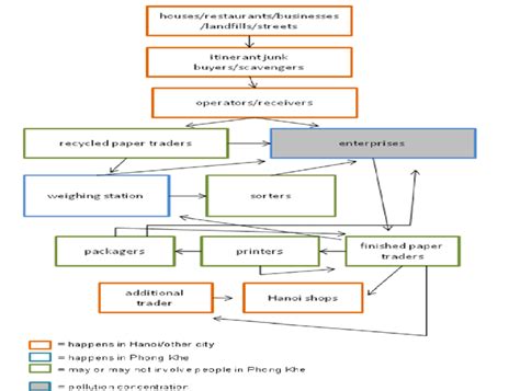 Actors In The Recycled Toilet Paper Commodity Chain Download