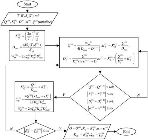 Iterative Design Procedure For Determination Of Sbi Properties