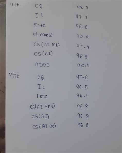 Difference Between Vit Pune Bibwadi And Viit Pune Kondhwa R Jeeneetards