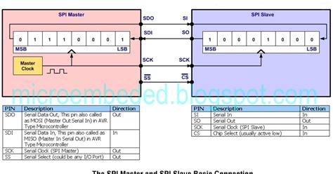 Microchip Spi Basics Tutorial For Pic18