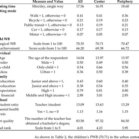 Variable Definitions And Descriptive Statistics Download Scientific