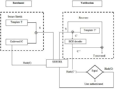 Figure 1 From Cryptographic Key Generation From Multimodal Template Using Fuzzy Extractor
